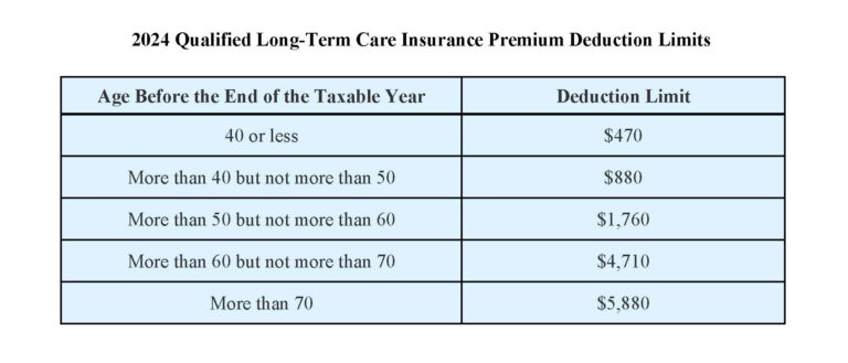 Hidden Tax Benefits of Long-term Care Planning – WisMed Assure